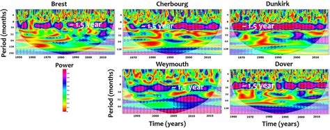 Cross Wavelet Correlations Between Monthly Extrema Of Surges And Sea