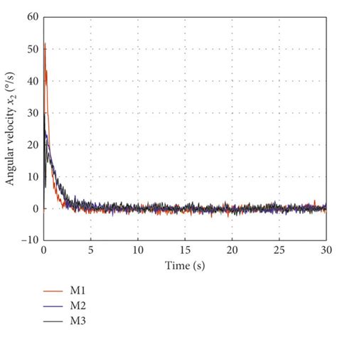 Time Response Of The Sliding Variable S Under The Initial Value I Download Scientific Diagram