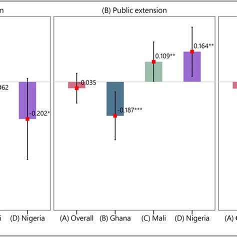 B Advisory Systems And Pesticide Use Linear Estimation Notes The