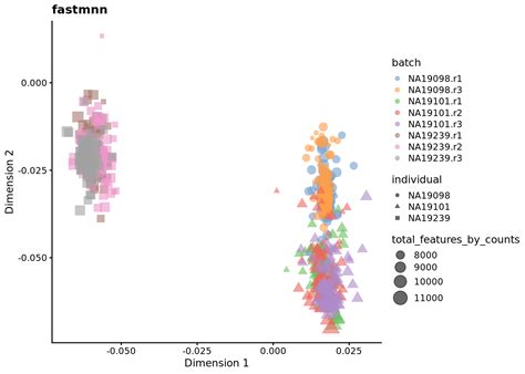 7 Normalization Confounders And Batch Correction Analysis Of Single Cell Rna Seq Data
