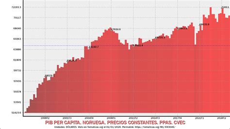 750286 DÓlares Este Año 2026 Pib Per Capita Noruega Precios