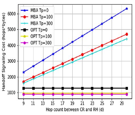 Handoff Signaling Cost By Varying D Download Scientific Diagram