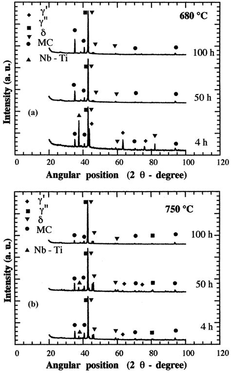X Ray Diffraction Patterns Corresponding To Samples Annealed For Download Scientific Diagram
