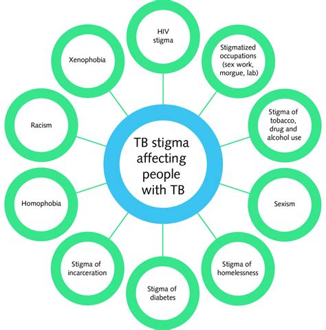 Stigmas That May Impact People With Tb Download Scientific Diagram