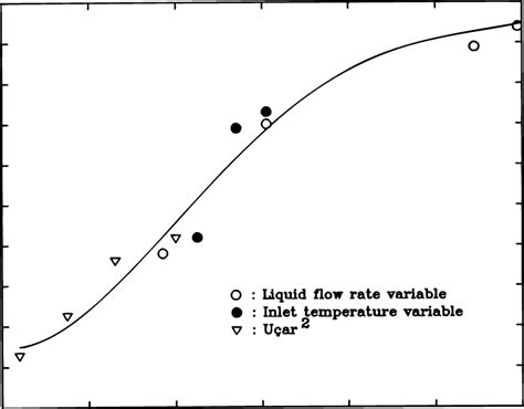 Variation Of Fractional Conversion With Temperature In The Spray Dryer