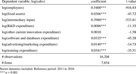 Results Of Production Function Estimation Download Scientific Diagram