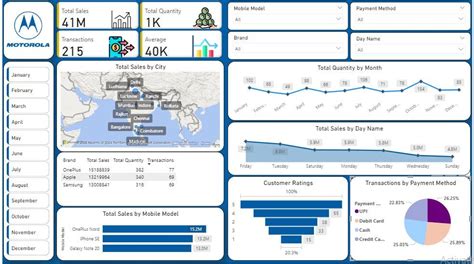 Powerbi Dataanalytics Salesdashboard Mobilesales Datavisualization Gyanendra Shukla