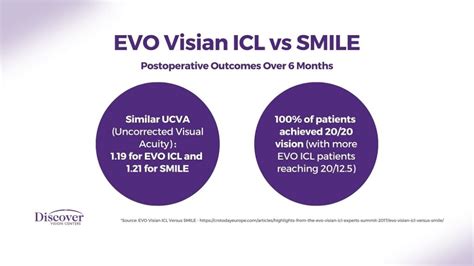 Comparing Evo Icl Vs Smile Discover Vision
