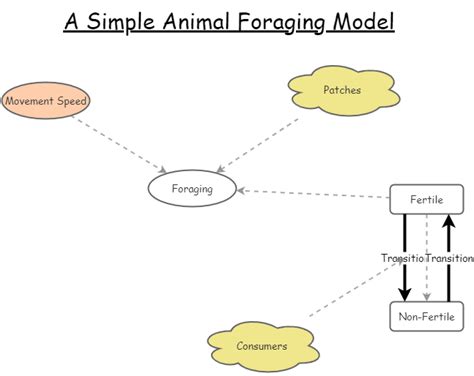 Agent Based Foraging Model Insight Maker