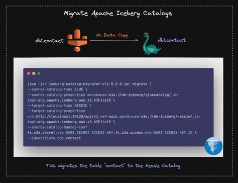 Dipankar Mazumdar Msc 🥑 On Linkedin Apacheiceberg Dataengineering Softwareengineering
