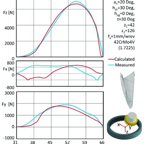 Cutting Force Validation Download Scientific Diagram