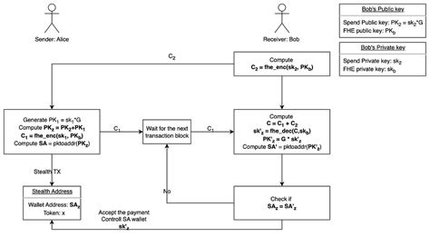 Fhe Dksap Fully Homomorphic Encryption Based Dual Key Stealth Address