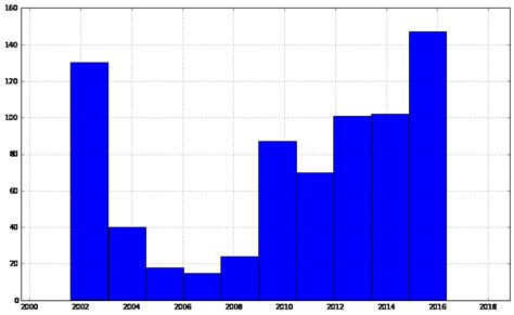 Growth Of The Ncuc Community As Reflected In Ncuc Discuss Unit Of