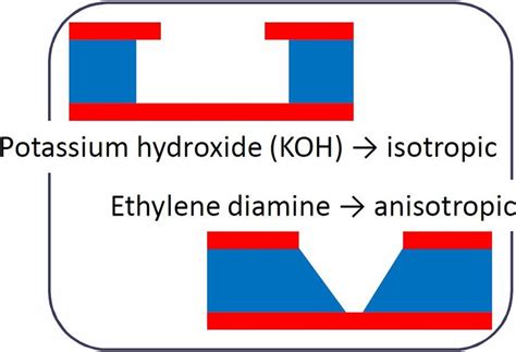 Polyimide Etching Using Different Chemistries Download Scientific Diagram