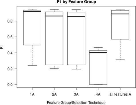 box plots of f1 score grouped by feature group selection technique