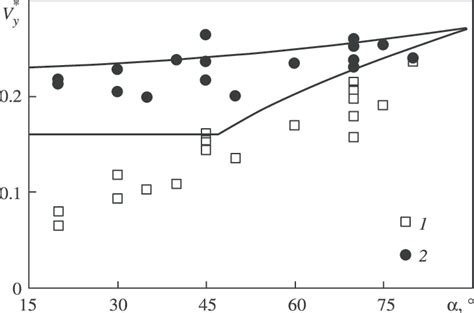 Experimental Data For The Particle Settling Velocity Fig 6b In