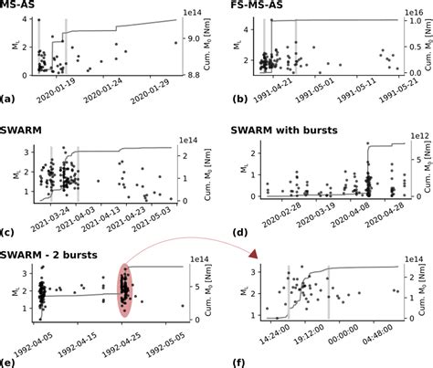 Small‐magnitude Seismic Swarms In Central Utah Us Interactions Of