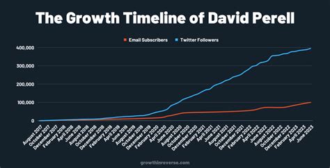 How David Perell Built An Email List Worth 8 Figures Growth In Reverse