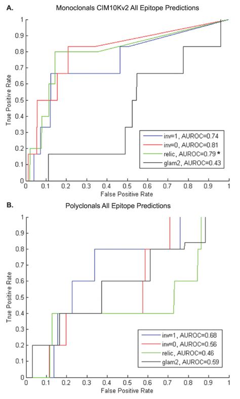Peptide Microarray Evaluation Datasets Peptides Selected To Bind Known