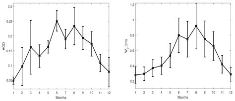 Study Of Atmospheric Turbidity In A Northern Tropical Region Using