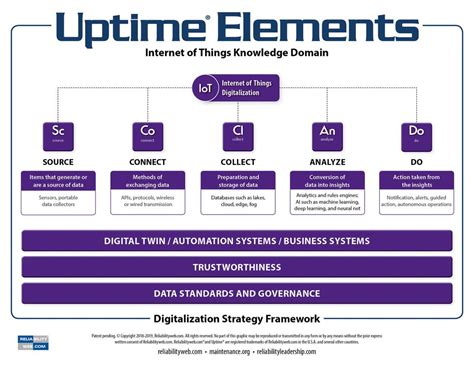Reliabilityweb A New Digitalization Strategy Framework To Advance Reliability And Asset Management