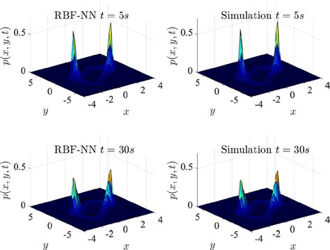 Comparison Of The Pdf Solution Of The Van Der Pol Oscillator Obtained