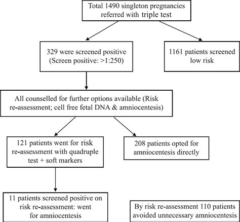 Performance Of Second Trimester Maternal Biochemistry Screening