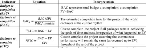 Forecasting Indicators By Evm Technique Download Table