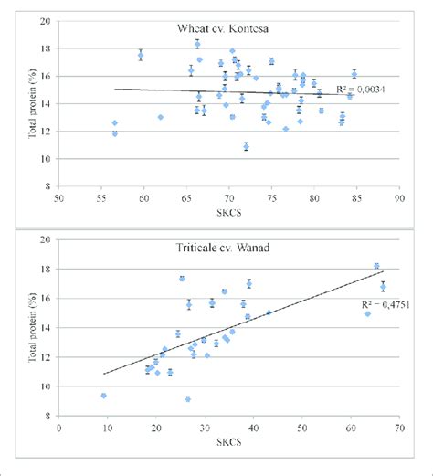 Linear Regression Analysis Between Total Protein Content And