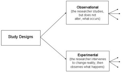 Observational Studies Vs Experiments Khs Ap Stats