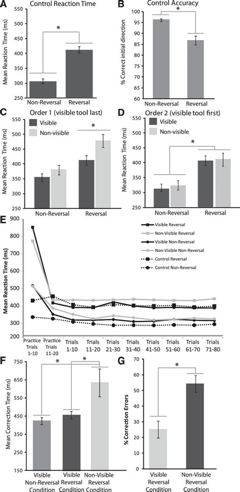 Tool Use And Movement Initiation A Mean Reaction Time Across