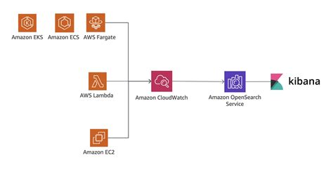 Log Analysis On AWS Implementing Microservices On AWS