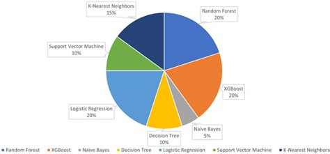 Distribution Of Classical Ml Algorithms Based On Reviewed Works In This Download Scientific