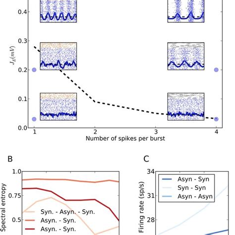 Effect Of Increasing The Fraction Of Bursting Neurons F In The