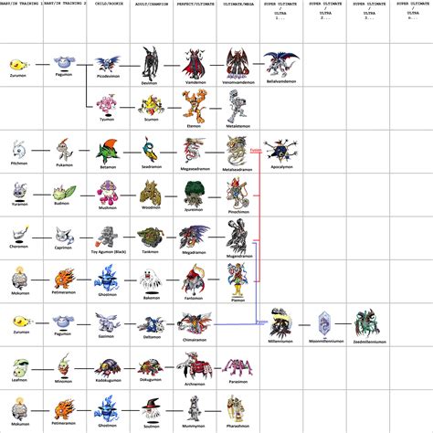 Digimon Season 1 Digivolution Chart