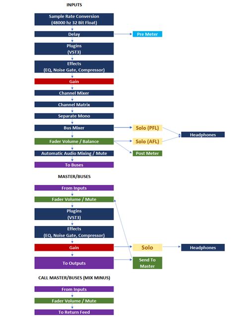 Audio Flow Diagram