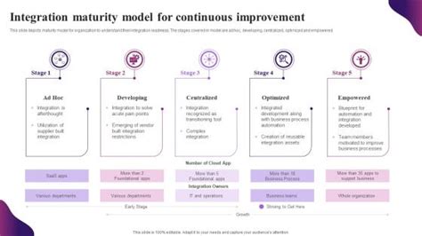 Integration Maturity Model Slideteam