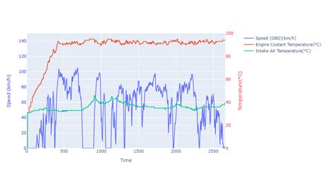 Track Your Trip Through An Obd System Using Python Analytics Vidhya