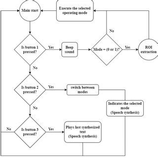 Main Algorithm Flowchart Download Scientific Diagram