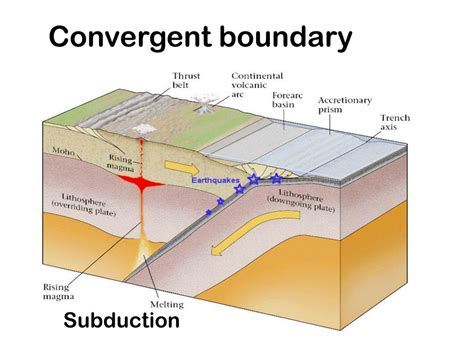 What Is A Convergent Plate Boundary Definition At Michelle Peckham Blog