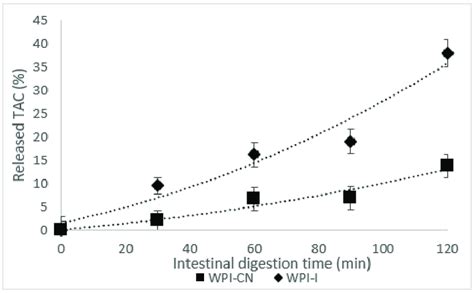 The Controlled Release Of Total Anthocyanins In The Simulated