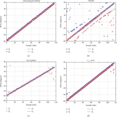 figure 1 from a doa estimation method based on an improved transformer