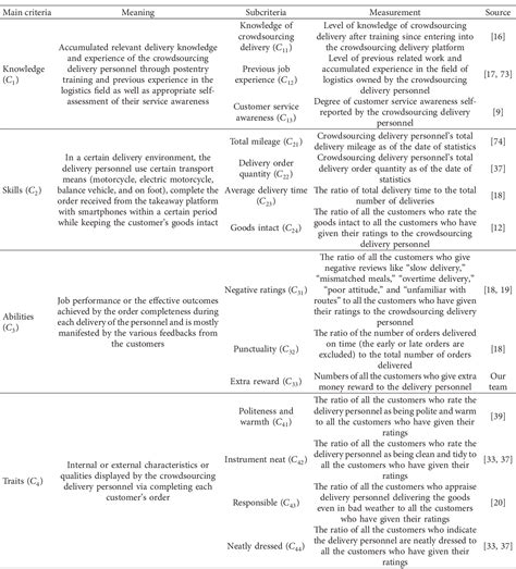 Table 2 From A Bayesian Best Worst Method Based Multicriteria