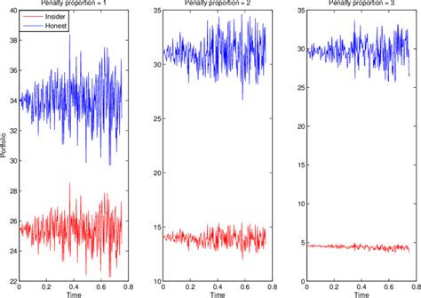 Portfolios For Different Penalty Levels With γ 15 Parameters Used Download Scientific