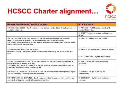 Hcscc Charter Alignment National Standards For Disability Services