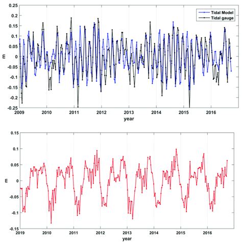 time series of altimetry correction from the tidal model and tidal