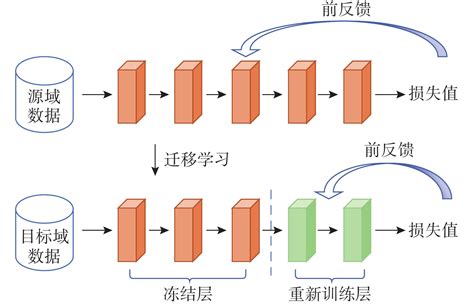 基于物理驱动深度迁移学习的薄板力学正反问题