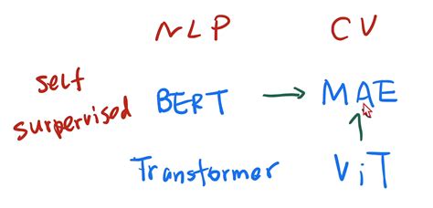 Mae论文笔记 Csdn博客