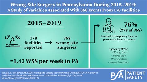 Surgery On The Wrong Body Part Or Person It Happens Regularly In Pa Data Shows