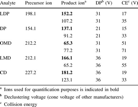 Mass Spectrometric Optimization Download Table